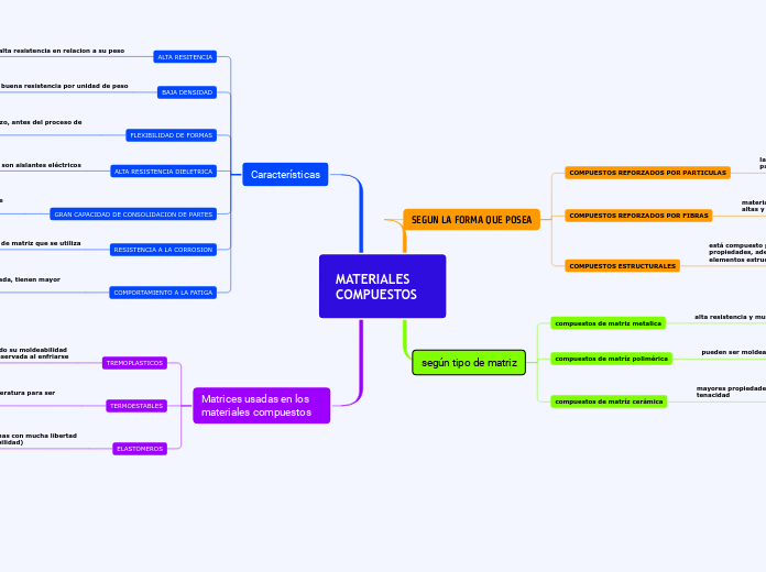 MATERIALES COMPUESTOS - Mind Map