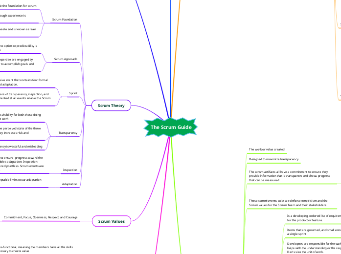 The Scrum Guide - Mind Map