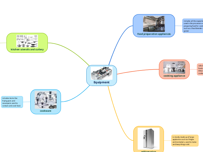 Equipment - Mind Map