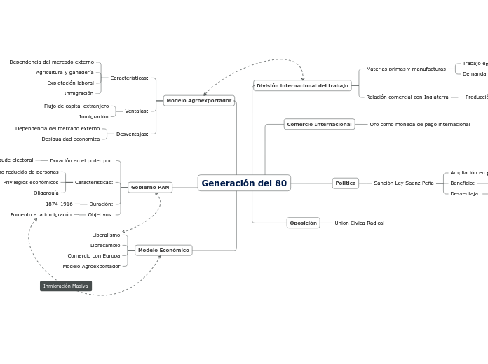 Generación del 80 - Mind Map