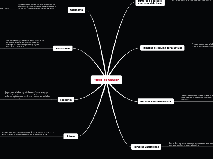 Tipos de Cancer - Mind Map