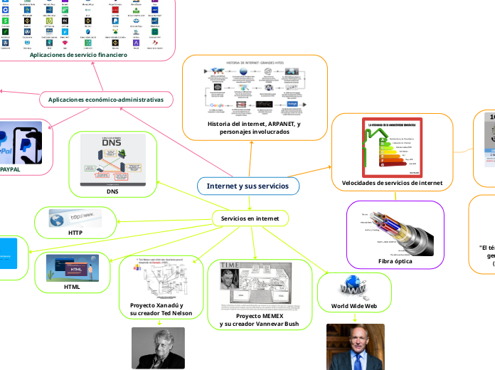 Internet y sus servicios - Mind Map