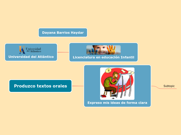 Produzco textos orales - Mind Map
