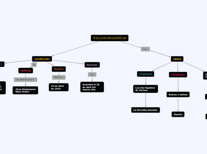 WILLIAM SHAKESPEAR - Mind Map