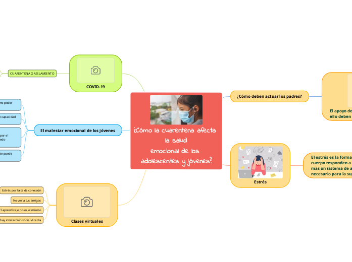 ¿Cómo la cuarentena afecta la salud emocio...- Mind Map
