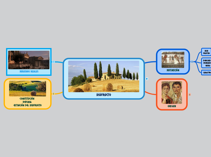USUFRUCTO - Mind Map