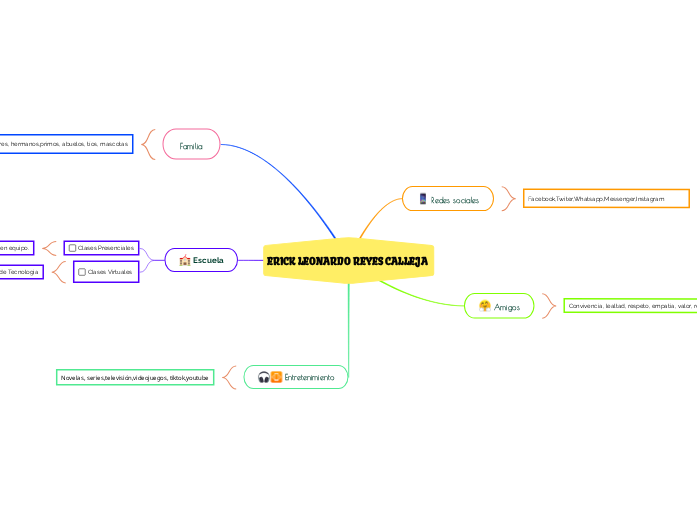 ERICK LEONARDO REYES CALLEJA - Mind Map