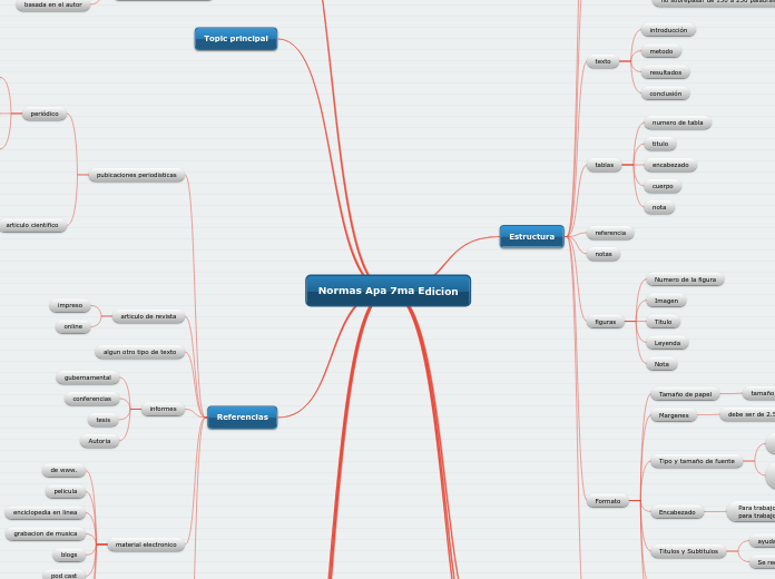 Normas Apa 7ma Edicion - Mind Map