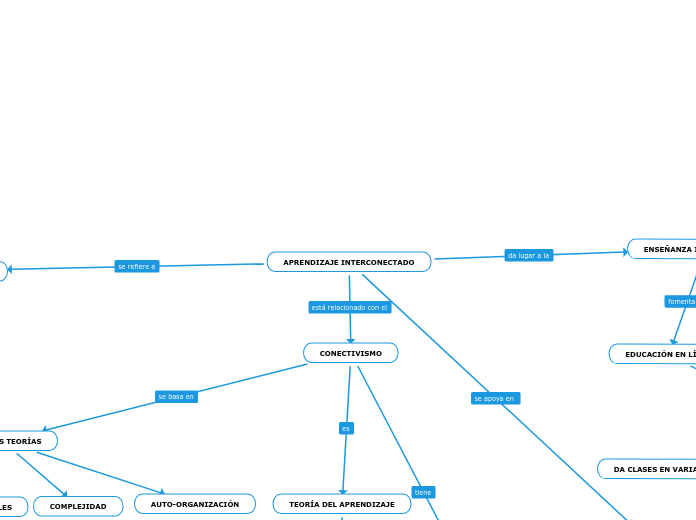 APRENDIZAJE INTERCONECTADO - Mind Map
