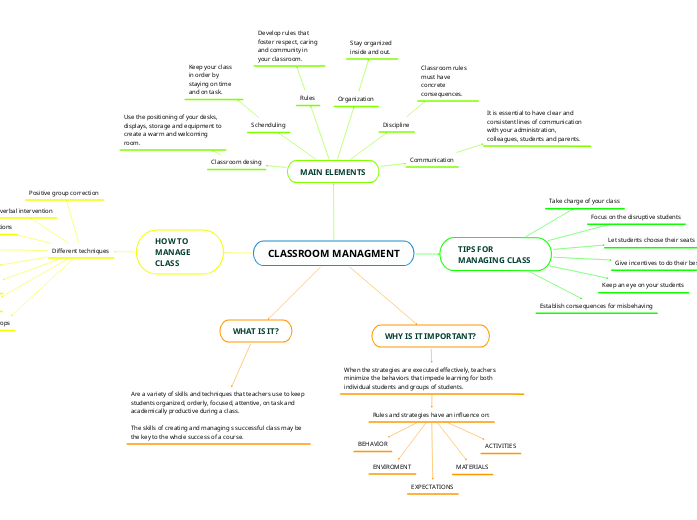 CLASSROOM MANAGMENT - Mind Map