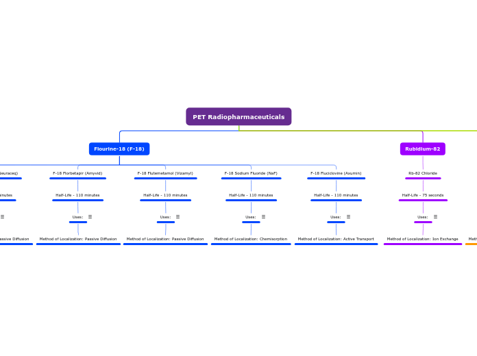 PET Radiopharmaceuticals - Mind Map