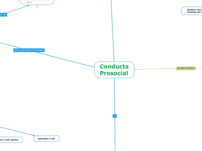 Conducta Prosocial - Mind Map