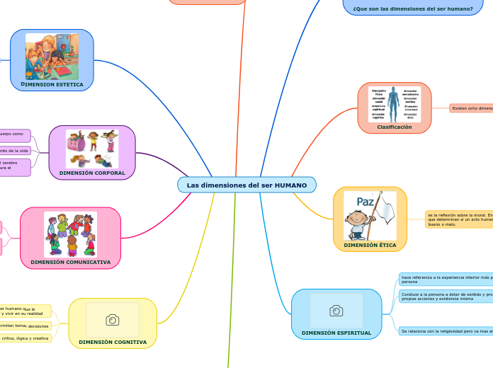 Las dimensiones del ser HUMANO - Mind Map