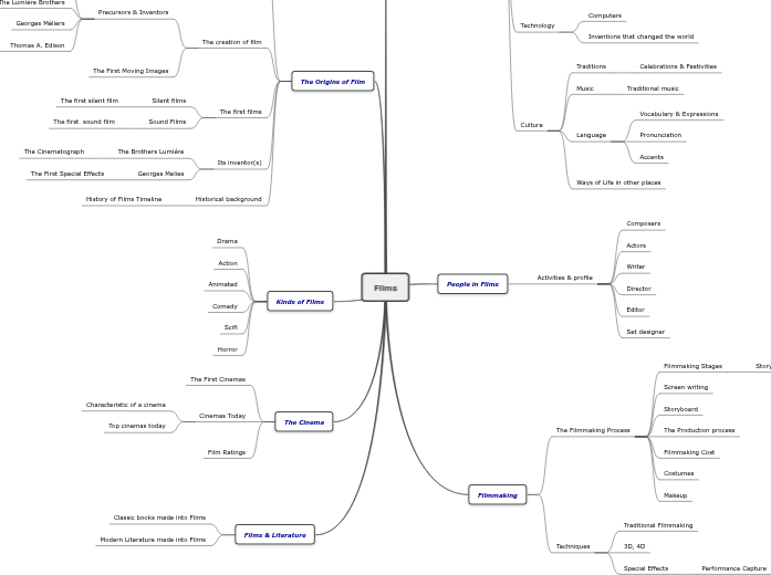 Movies - Mind Map