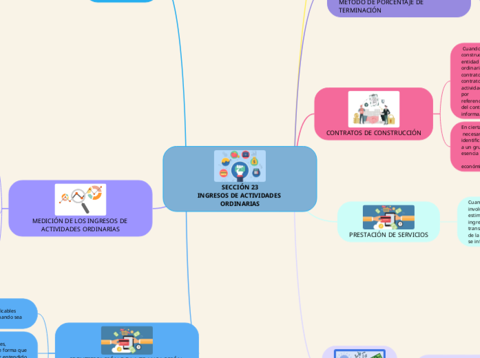 SECCIÓN 23 INGRESOS DE ACTIVIDADES ORDINAR...- Mind Map