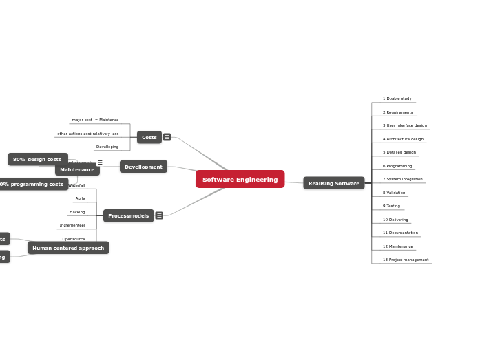 Software Engineering - Mind Map