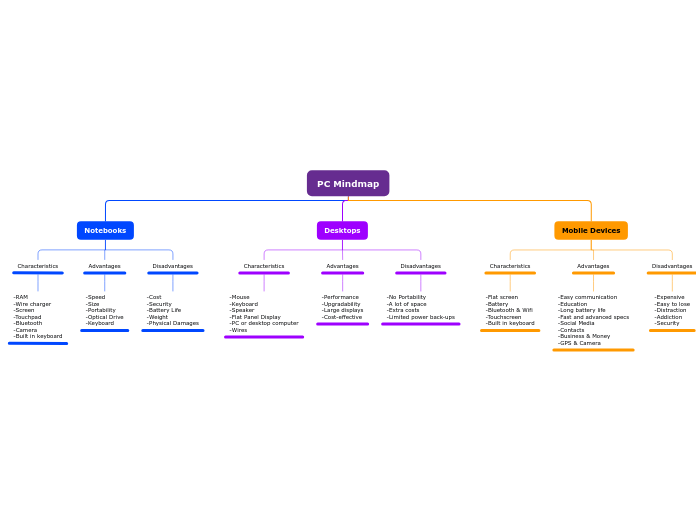 PC Mindmap - Mind Map