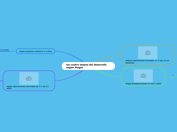 las cuatro etapas del desarrollo según Pia...- Mind Map