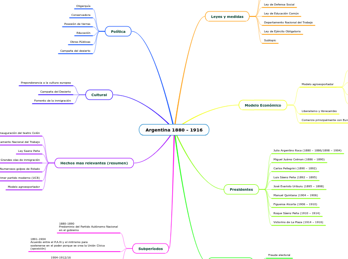Argentina 1880 - 1916 - Mind Map