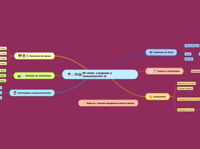 Mi clase: Lenguaje y Comunicación II - Mind Map
