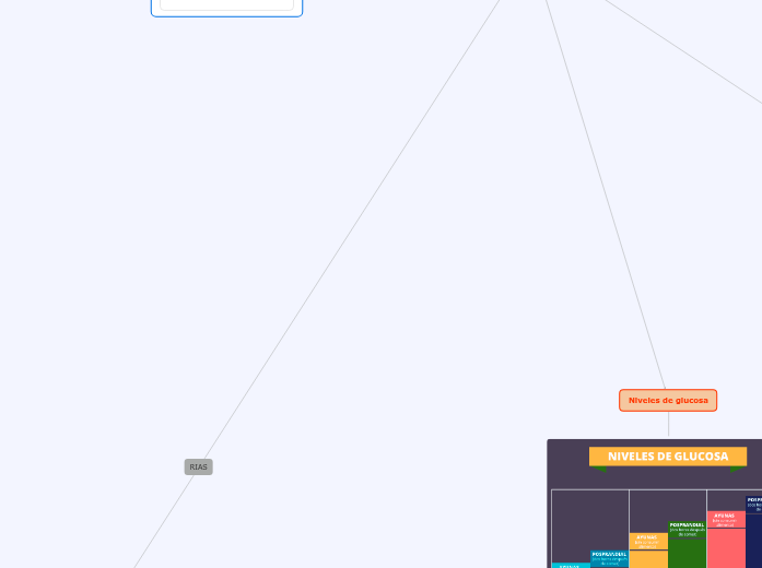 Diabetes Mellitus Tipo 2 - Mind Map
