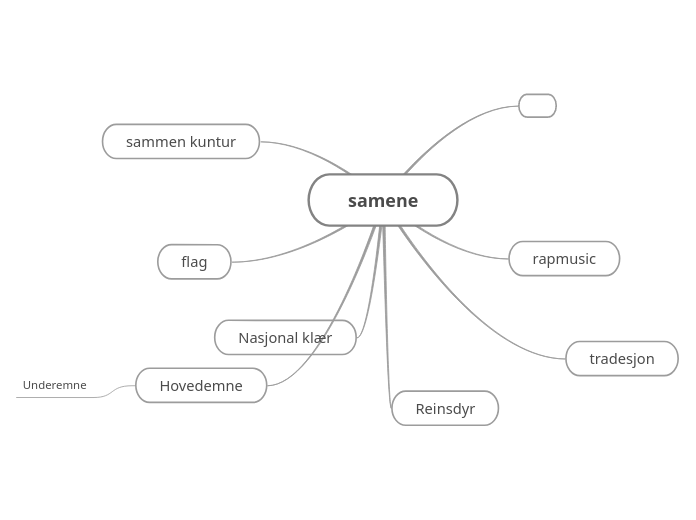 samene - Mind Map