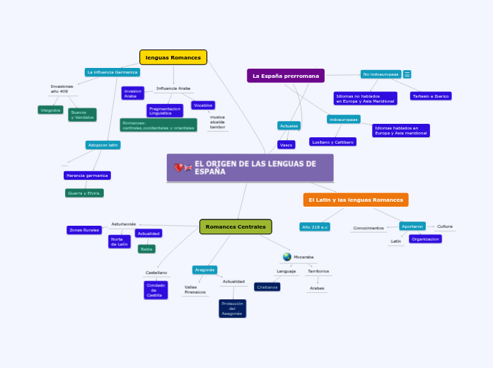EL ORIGEN DE LAS LENGUAS DE ESPAÑA - Mind Map