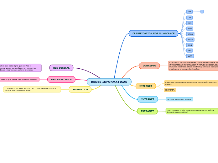 REDES INFORMATICAS - Mind Map