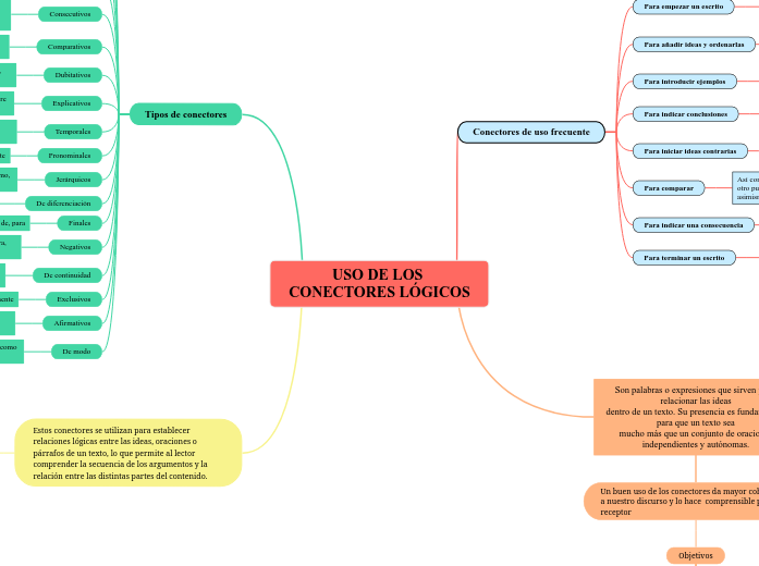 USO DE LOS CONECTORES LÓGICOS - Mind Map