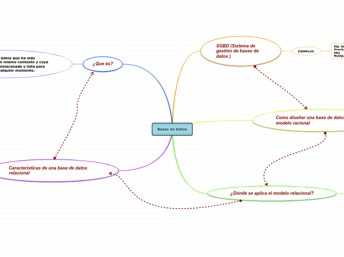 Bases de Datos - Mind Map