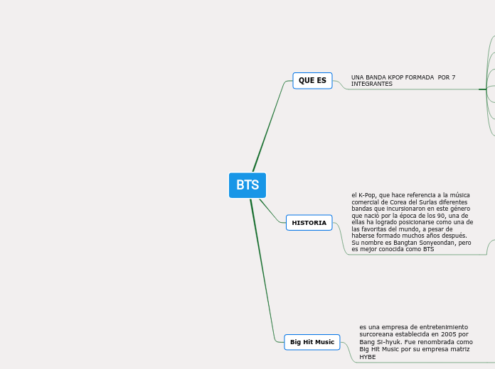 BTS - Mind Map