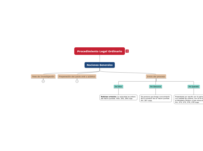 Procedimiento Legal Ordinario - José Manue...- Mind Map