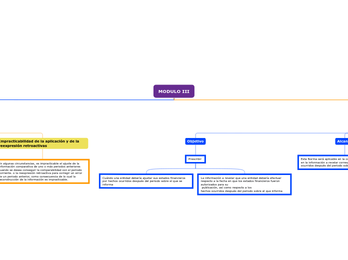 MODULO III - Mind Map