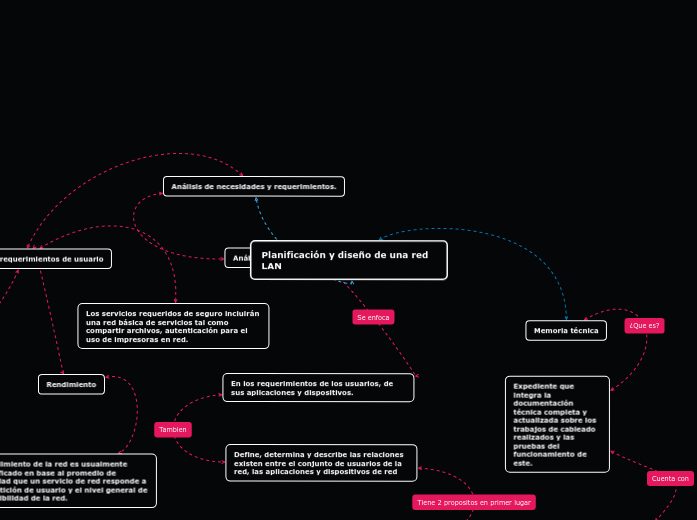 Planificación y diseño de una red LAN - Mind Map