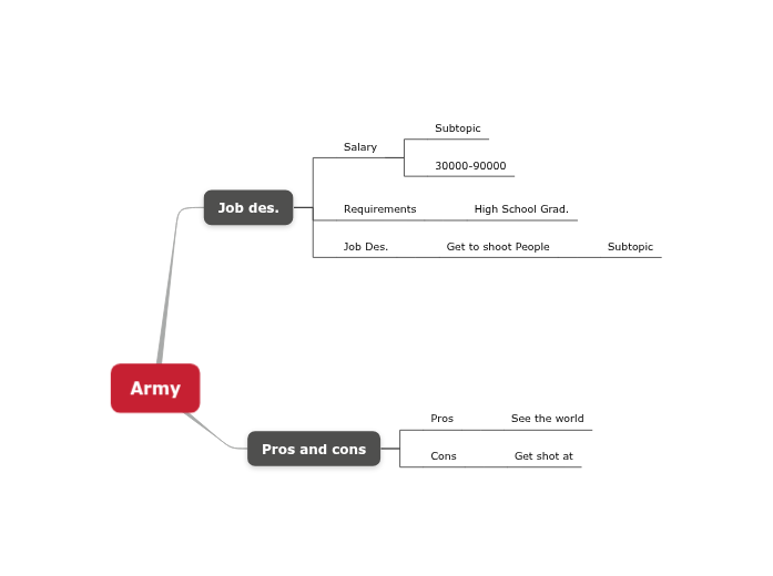 Army - Mind Map