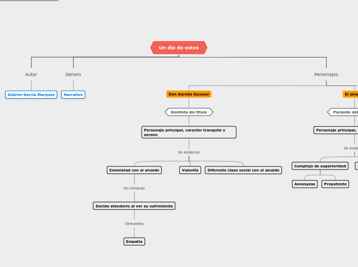 Un día de estos - Mind Map