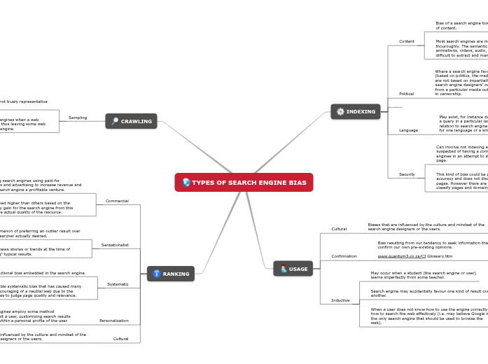 Types of Search Engine Bias - Mind Map