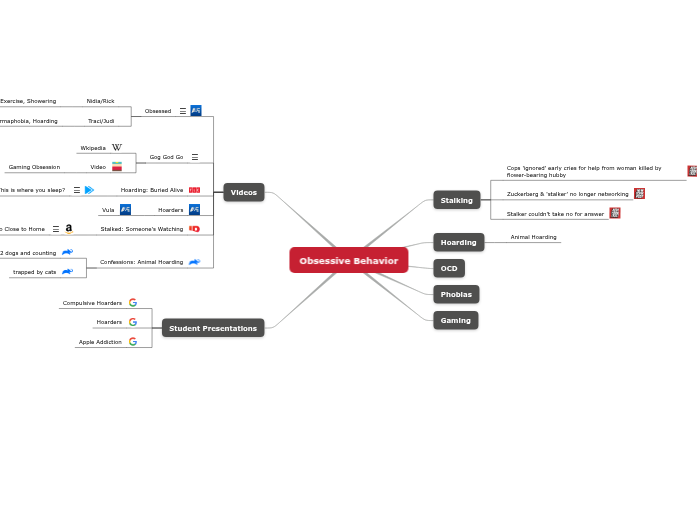 Obsessive Behavior | Mindomo Mind Map