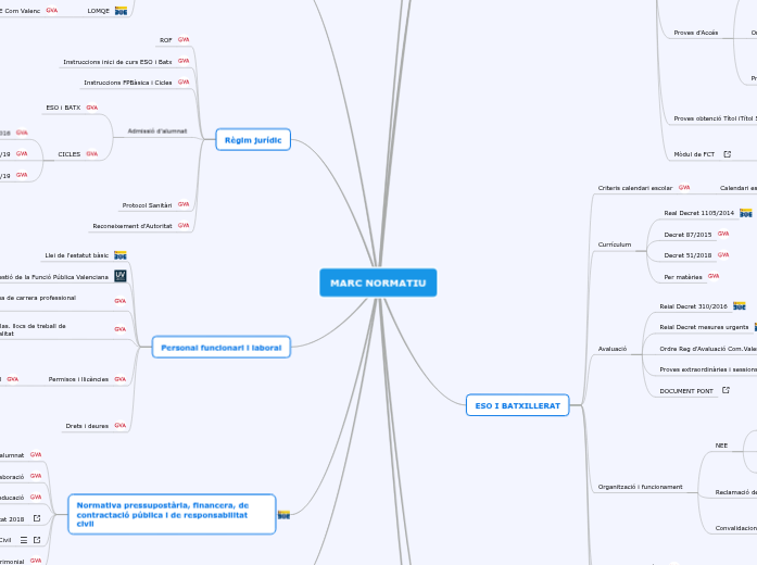 MARC NORMATIU - Mind Map