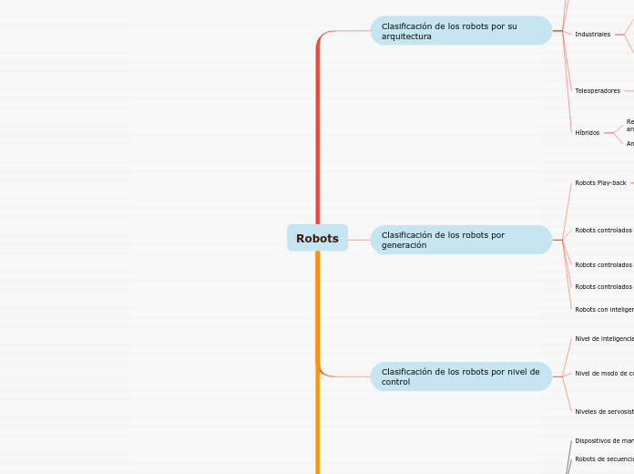 Robots - Mind Map