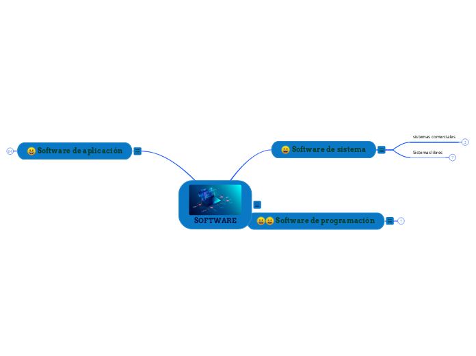 Software - Mind Map