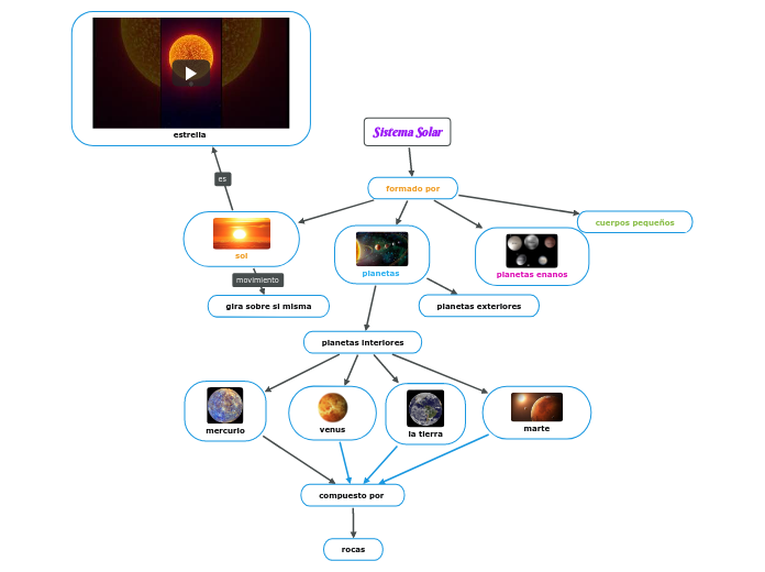 Sistema Solar - Mind Map