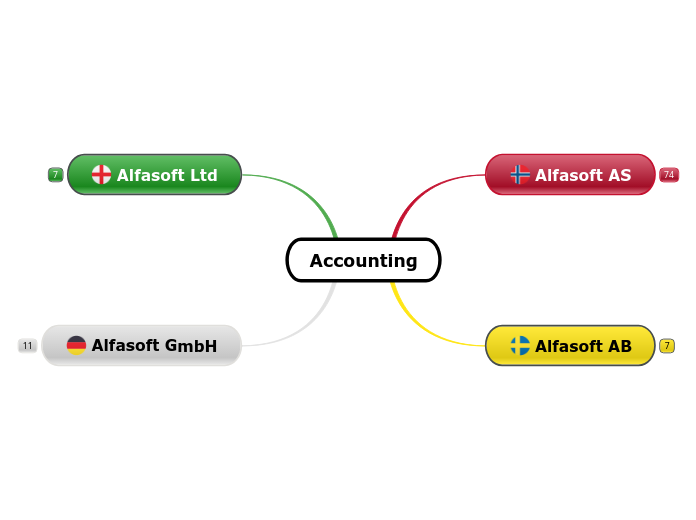 Accounting 2 - Mind Map