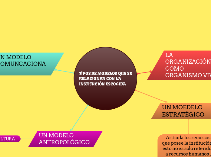 TÍPOS DE MODELOS QUE SE RELACIONAN CON LA ...- Mind Map