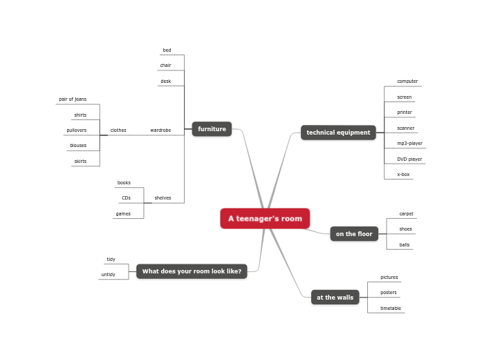 A teenager's room - Mind Map
