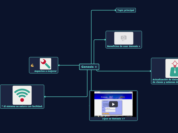 Genesis + - Mind Map