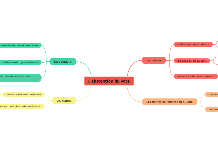 L'abstention du vote - Mind Map