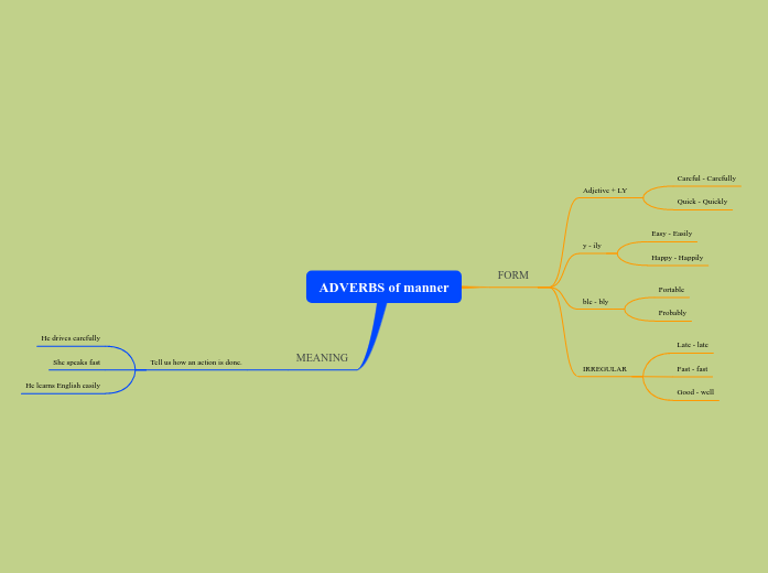 ADVERBS of manner - Mind Map