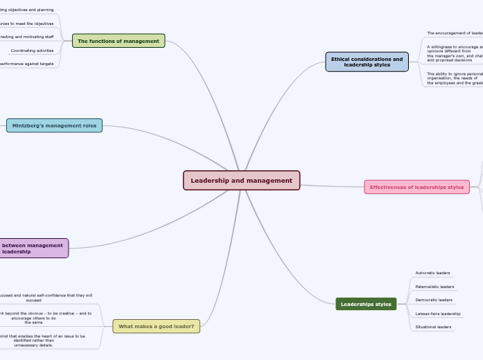 Leadership and management - Mind Map