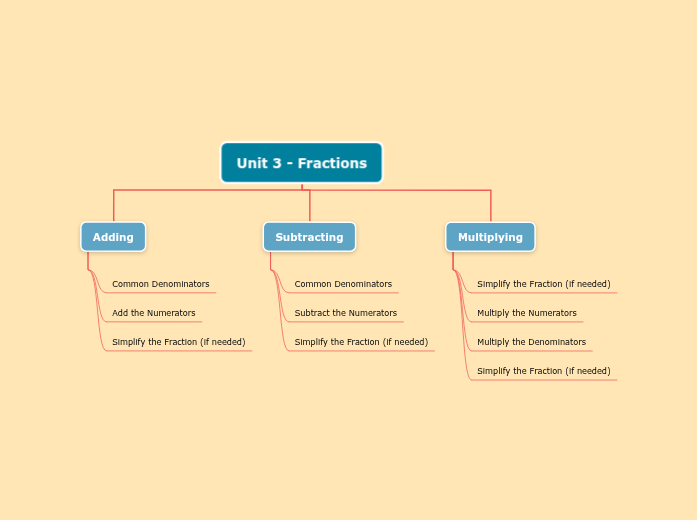 Unit 3 - Fractions - Mind Map